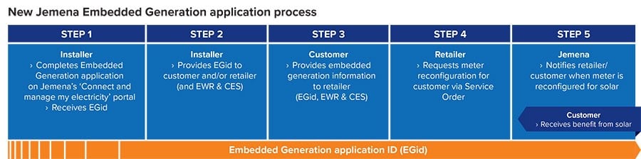 Solar and renewables for installers / RECs | Jemena
